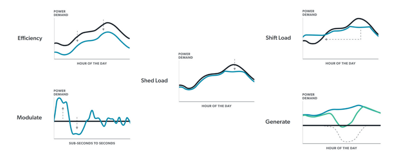 Grid-Interactive Efficient Buildings Are Active Efficiency - Active ...